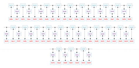 Slae32 Assignment 4 Custom Encoding Scheme