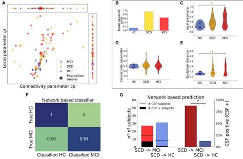 Decoding Of Patients Condition And Prediction Based On Network