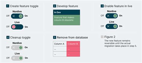 feature toggles and database migrations part three thoughtworks