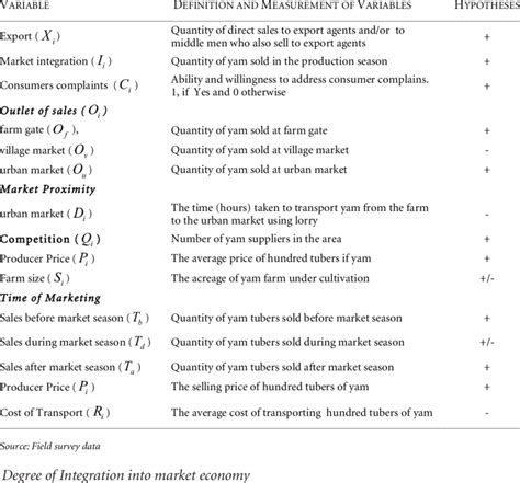 description of variables used in the empirical model and and and download