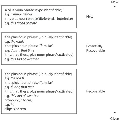 A Reinterpretation Of The Givenness Hierarchy Download Scientific Diagram