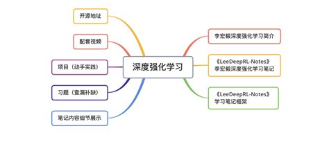 李宏毅强化学习完整笔记！开源项目《leedeeprl notes》发布 搜狐大视野 搜狐新闻