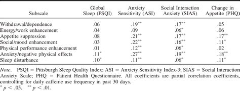 Table 6 From Development And Initial Psychometric Validation Of The Brief Caffeine Expectancy