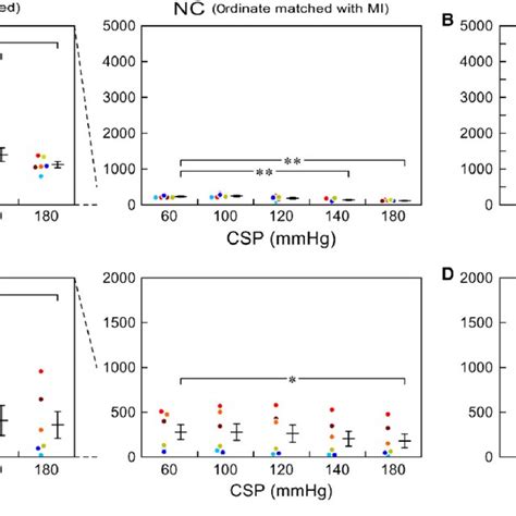 A And B Plasma Norepinephrine Ne Concentrations Obtained In Normal