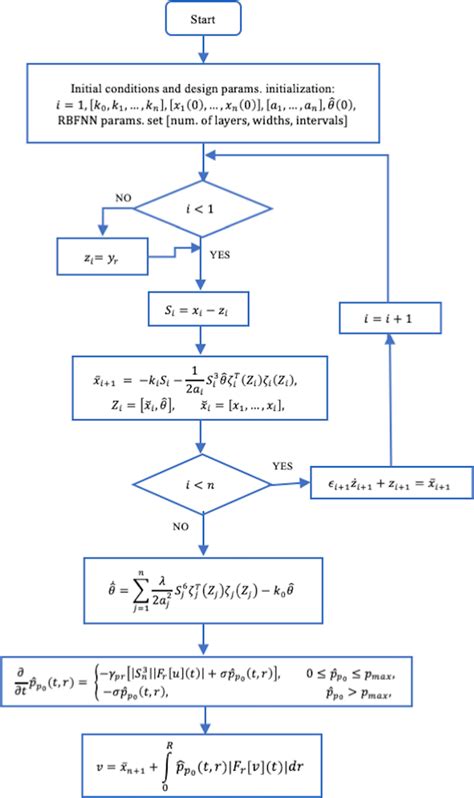 Flowchart Of The Baseline Method Named Apic Dsc For Nonlinear Download Scientific Diagram