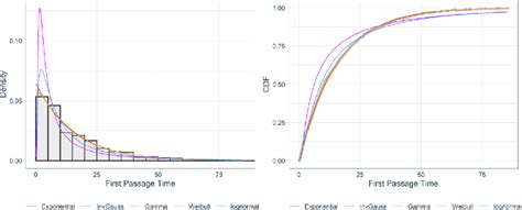 Histogram And Parametric Densities Estimations Of Ou Process Fht Left