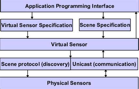 Simplified Object Diagram For The Virtual Sensor Middleware Download
