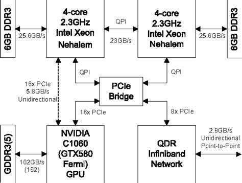 Figure 2 From Scaling Scientific Applications On Clusters Of Hybrid