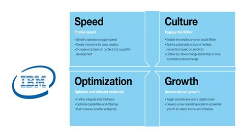 Talent Practices Of Ibm Ppt