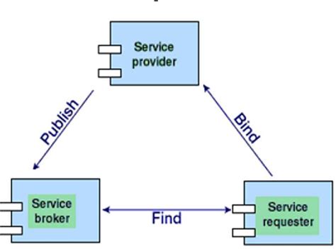 figure 1 from comparative evaluation of the maintainability of restful