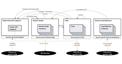 Oracle Developers On Linkedin Oke Kubernetes