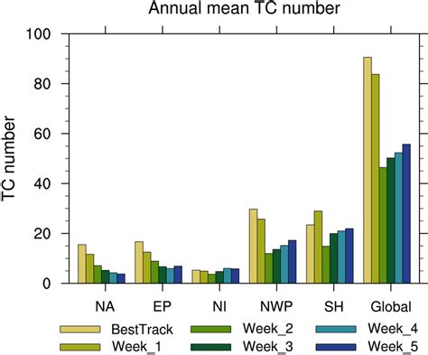 Annual Mean Tc Number In The Observations And The Cesm2 Reforecasts