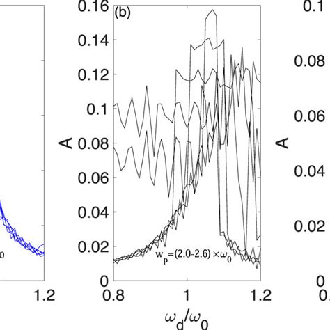 Resonant Performance As Determined By The Amplitude Of Gaas Driven By A Download Scientific