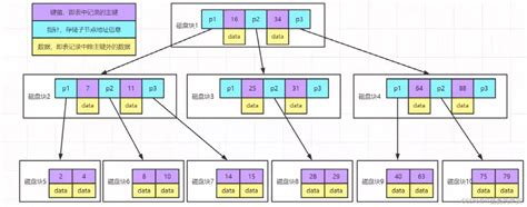 为什么mysql选择b树做索引 Csdn博客