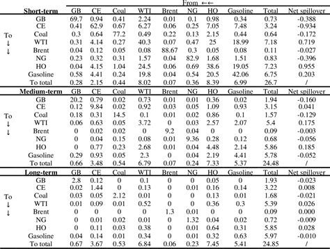 Table 1 From Dynamic Correlation And Volatility Spillover Among Green