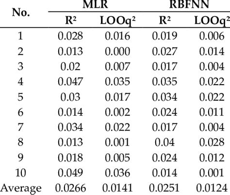 The R 2 And Looq 2 Values Of 10 Y Randomization Tests Download Table