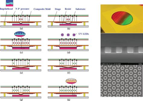 Large Area Nanoimprint Lithography And Applications Intechopen