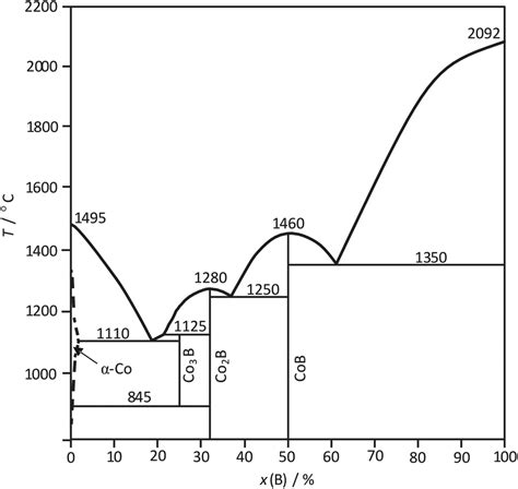 Cobalt Carbon Phase Diagram