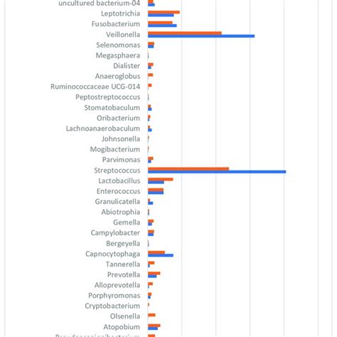 Microbial Abundance At Genus Level According To Red Malodor And