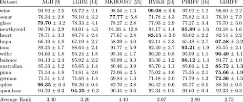 Mean Test Accuracy ± Standard Deviation Over 20 Random Traintest Splits Download Scientific