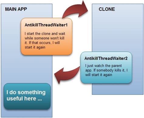 How To Create An Unkillable Windows Process CodeProject