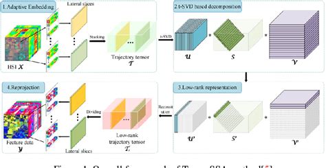 Figure 1 From An Effective Randomized Algorithm For Hyperspectral Image Feature Extraction