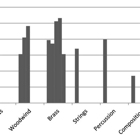 daily noise exposure per class type download scientific diagram