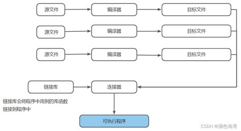 33 0、c语言——c语言预处理 1 翻译环境详解 译前准备中的预处理 csdn博客
