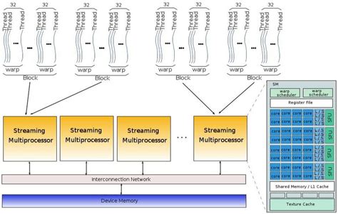 2 A Sketch Map Of Gpu Architecture Download Scientific Diagram