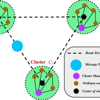Basics Elements Of The Proposed Protocol HDRP Download Scientific Diagram