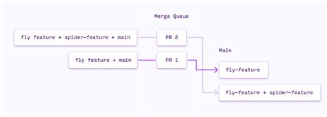 Using GitHub S Pull Request Merge Queue In Your CI Pipelines The Ops Community