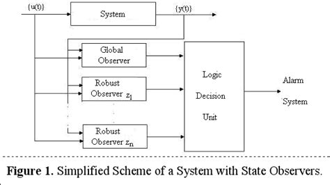 Simplified Scheme Of A System With State Observers Download