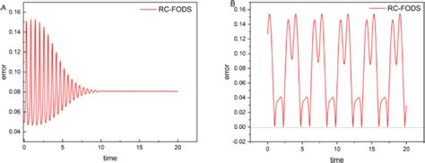 absolute errors of the rc fods algorithm for solving fractional order
