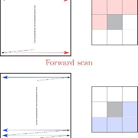 The Two Raster Scans Of Opposite Directions Forward Scan And Backward Download Scientific