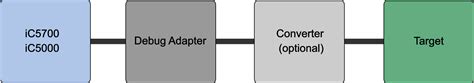 Adapters Ic5 Debug Adapters Cross Table Converters Debug Adapters Active Probes