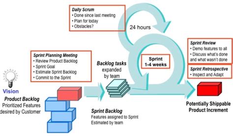Scrum Events Project Management And Scrum Framework By My Skill
