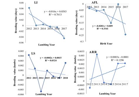 Means Of Predicted Breeding Value For Different Reproductive Traits Download Scientific Diagram