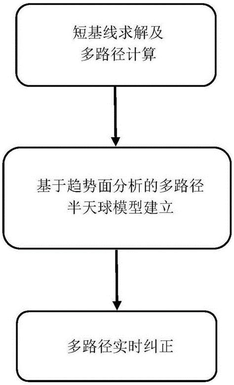 一种gnss定位测姿多路径误差的纠正方法与流程