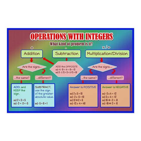 Operations With Integers Graphic Organizer Poster Integer Operations