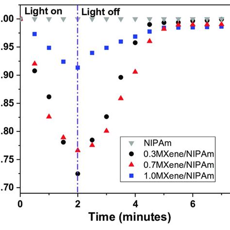 normalized swelling ratio [λ] of the mxene nipam samples light was