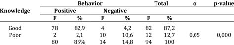 The Correlation Between Knowledge And Behavior Of Pregnant Women In