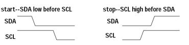 Introduction To I2C Protocol