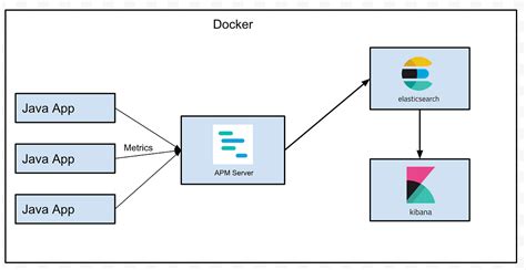 Monitor Spring Boot Application Performance With Elastic Apm Elasticsearch And Kibana By