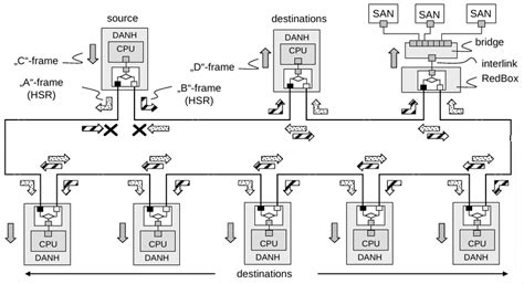 Hsr High Availability Seamless Redundancy Basic Topology Multicast