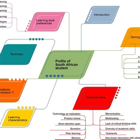 Mind Map To Illustrate Chapter Content Download Scientific Diagram