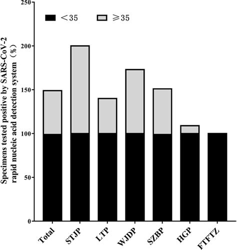 Sensitivity Of Sars‐cov‐2 Rapid Nucleic Acid Detection System Daan Download Scientific Diagram