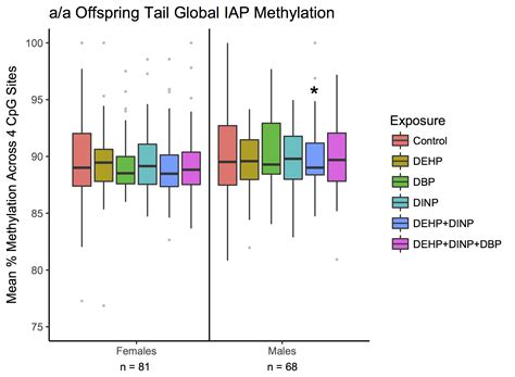 Perinatal Exposures To Phthalates And Phthalate Mixtures Result In Sex