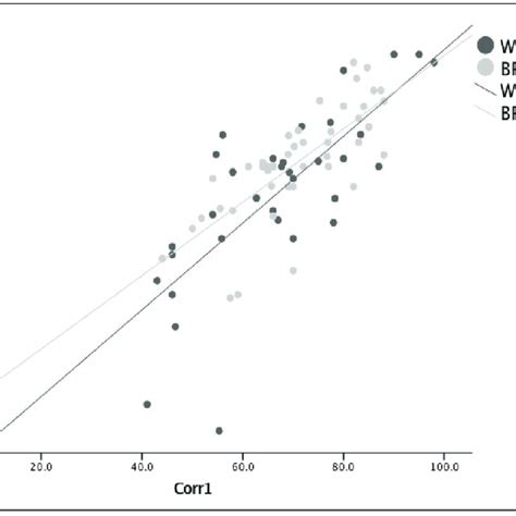 Visualization Of The Covariate Effect Of The Final Correction Corr 2