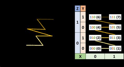 Example Of Morton Code Generation In A 3d Space Download Scientific