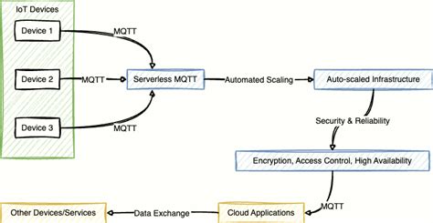 Mqtizer Serverless Mqtt The Future Of Iot Messaging 🚀
